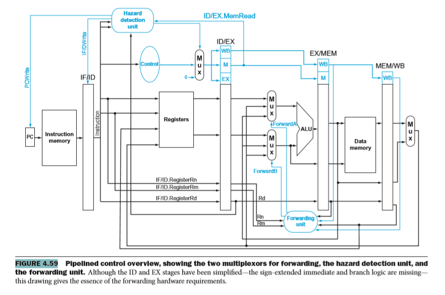 Hazard detection unit ID/EX. MemRead IF/DWrite ID/EX | Chegg.com