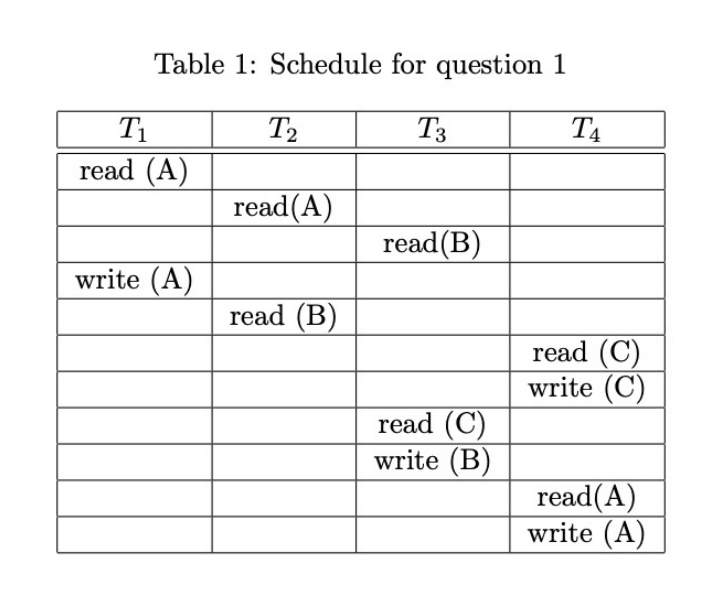 Solved Draw the precedence graph for the schedule in Table 1 | Chegg.com
