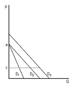 Solved The above figure shows three demand curves labeled | Chegg.com