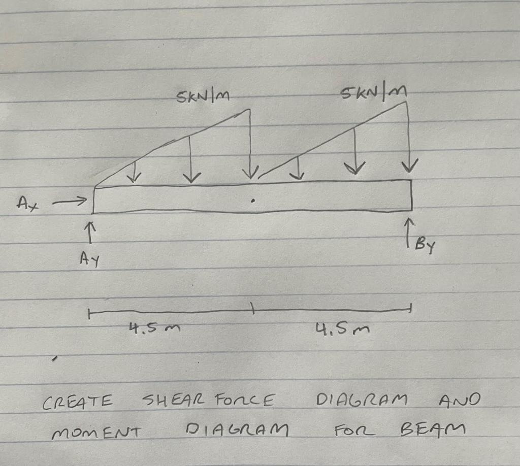 Solved Create shear force diagram anO MOMENT DIAGRAM FOR | Chegg.com