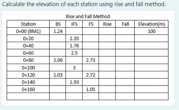 Solved Calculate the elevation of each station using rise | Chegg.com