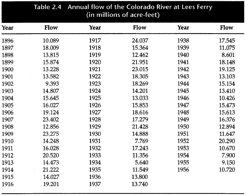Solved 16. The annual flow of the Colorado River at Lees | Chegg.com