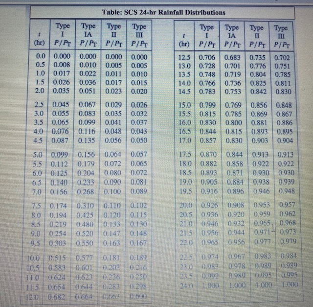 Create a 25-year, 6-hour design storm based on NRCS | Chegg.com