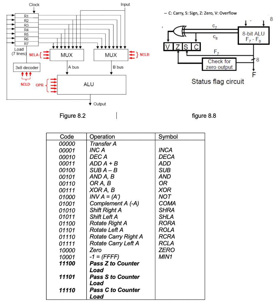 using LogiSim simulator. Implement 8-bit | Chegg.com