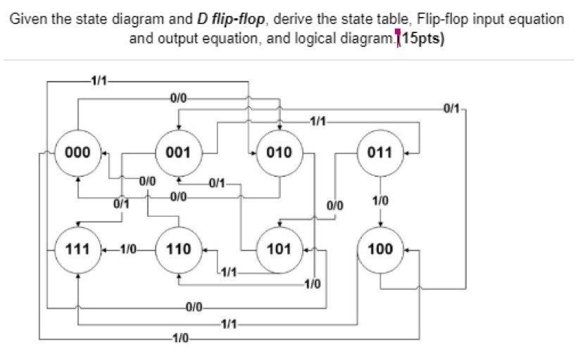 Solved Given the state diagram and D flip-flop, derive the | Chegg.com