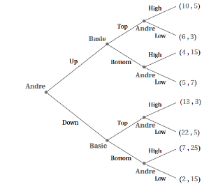 Solved Trim the branches in the following game tree to solve | Chegg.com