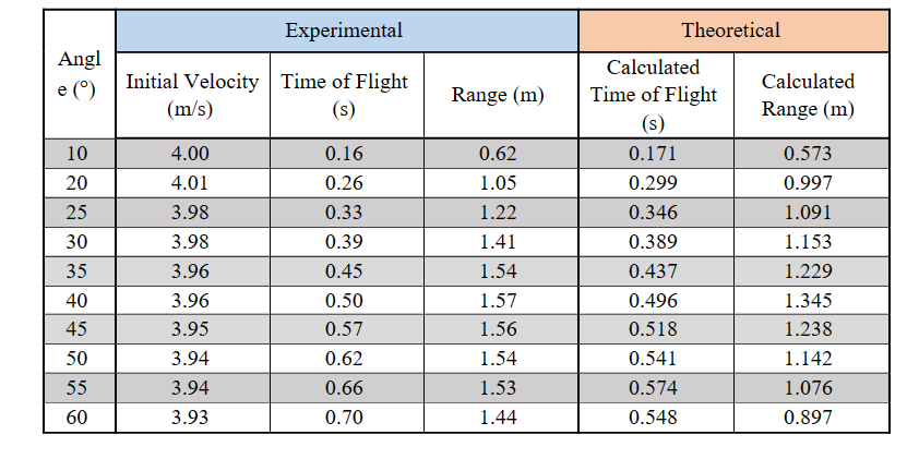 Solved 1.) Plot the experimental and the theoretical Time | Chegg.com