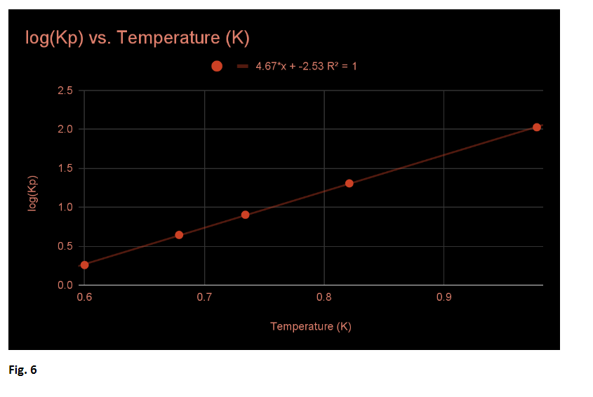Solved log(Kp) vs. Temperature (K) 4.67*x + -2.53 R² = 1 2.5 | Chegg.com