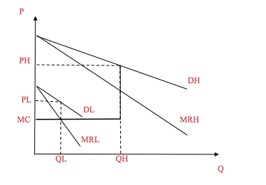 The graph represents peak-load pricing. 1. Explain | Chegg.com