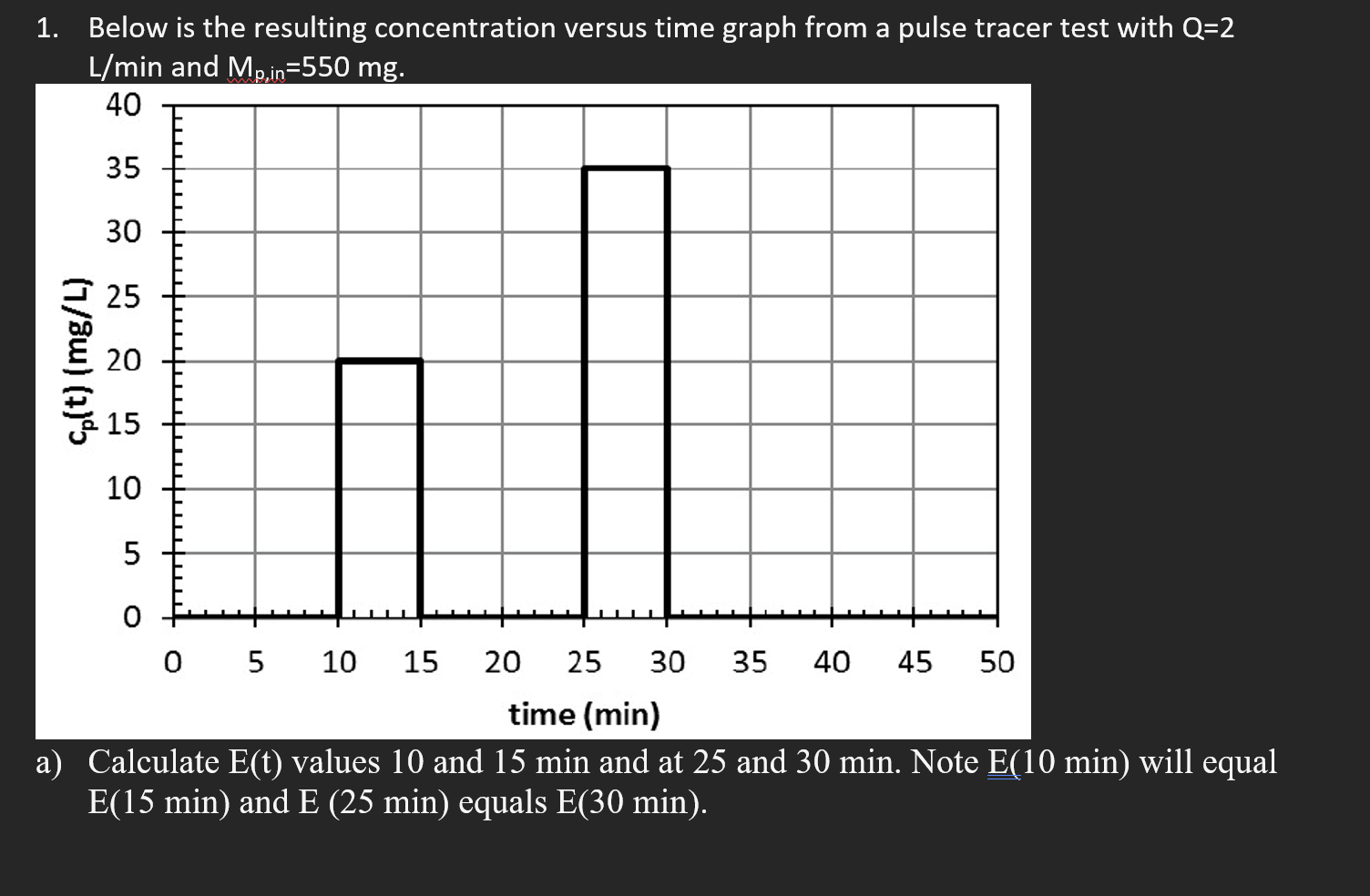 Solved 1. Below is the resulting concentration versus time | Chegg.com