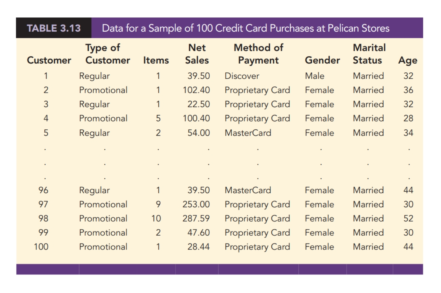 Case Problem 1: Pelican Stores 139 CASE PROBLEM 1: | Chegg.com
