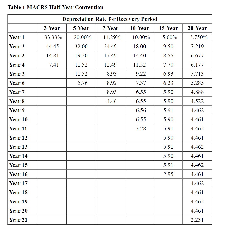 Table 1 MACRS Half-Year ConventionTABLE 3 Residential | Chegg.com
