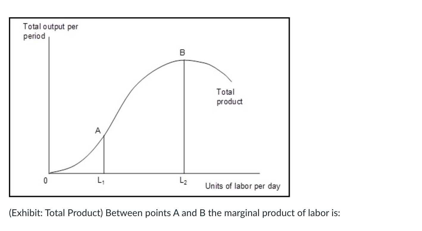 Solved Total output per period Total product A 0 LI L2 Units | Chegg.com