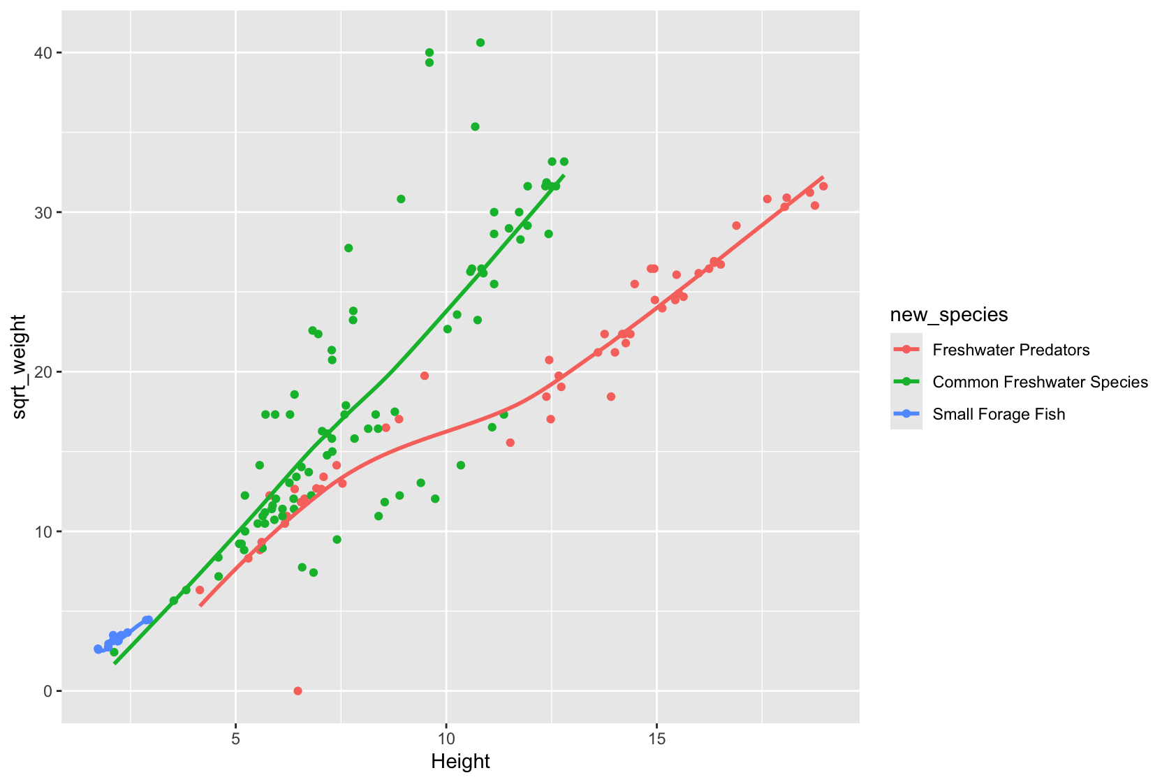 comment on the graph. Are Height and new_species | Chegg.com