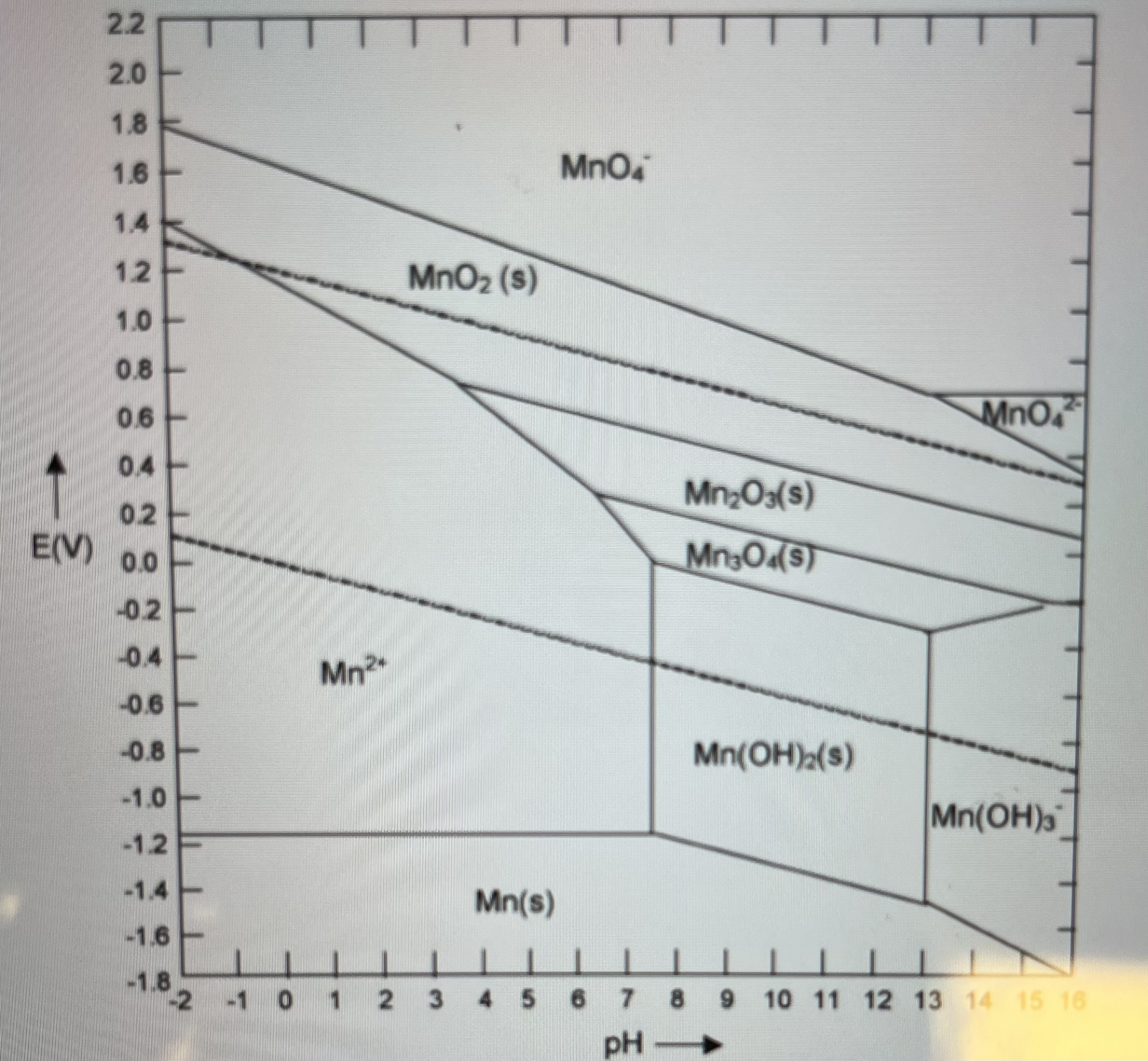 Solved Use the Pourbaix diagram for manganese given below to | Chegg.com