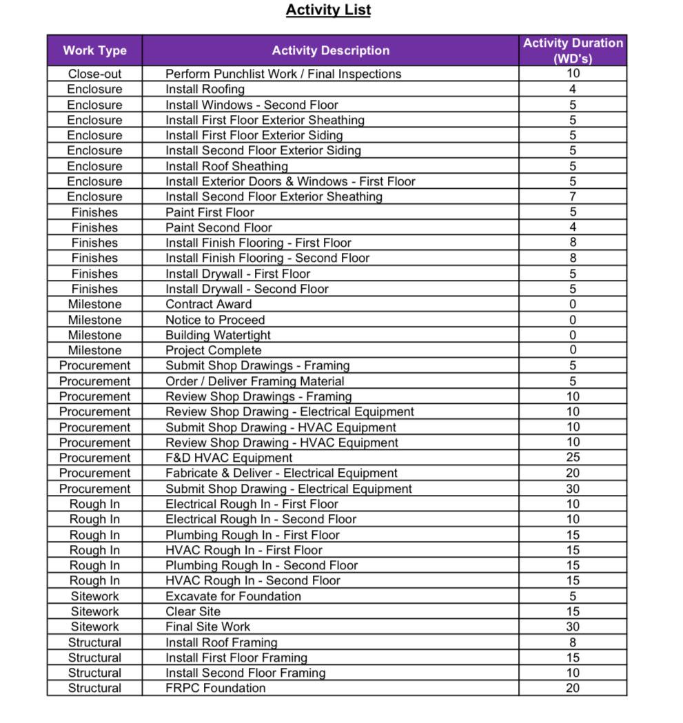 Create a precedence diagram network for the | Chegg.com
