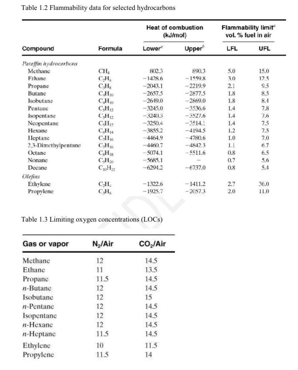 Solved 1. Fires & Explosions (12 pts) 1.1 Flammability | Chegg.com