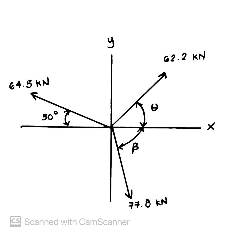 Solved The three concurrent forces in the figure below are | Chegg.com