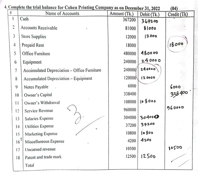 Solved 4. Complete the trial balance for Colen Printing | Chegg.com