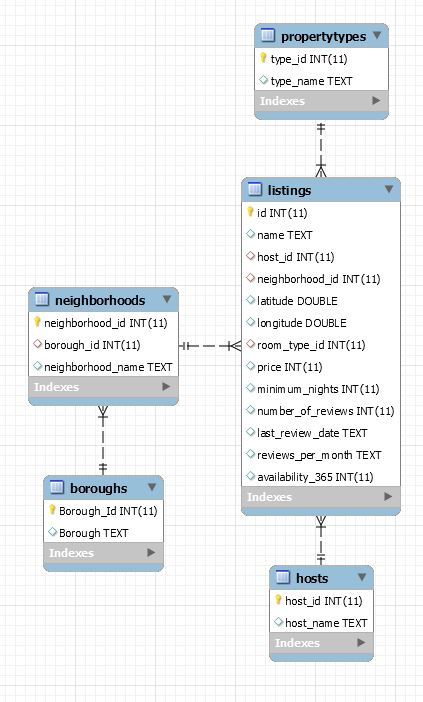 using the AirBnb Database. The schema for this | Chegg.com