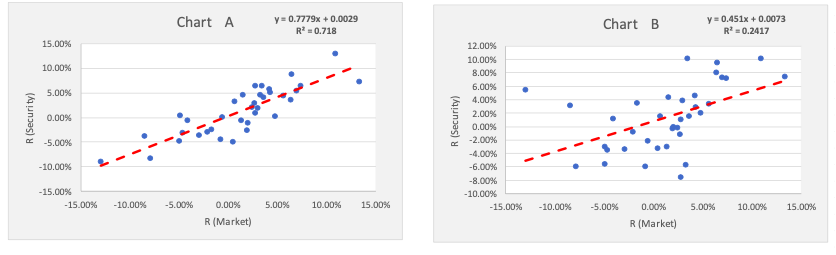 Solved Based on the two charts above, which one is likely to | Chegg.com