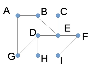 Solved (7 points) Using alphabetical ordering with vertex E | Chegg.com