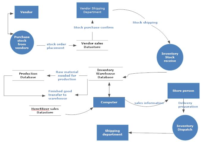 What will be the system flow chart for this Level | Chegg.com