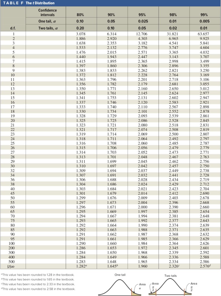 Solved Find the p-value when the t test statistic is 1.782, | Chegg.com