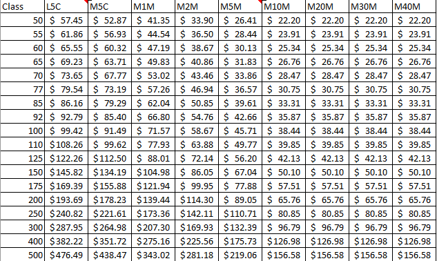 Problem 1: LTL Costing (8 points) Use the LTL tariff | Chegg.com