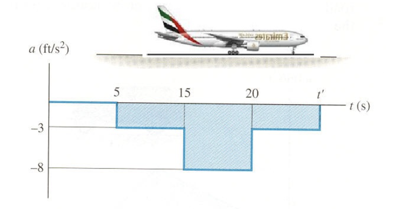 Solved A jet has the following deceleration profile on | Chegg.com