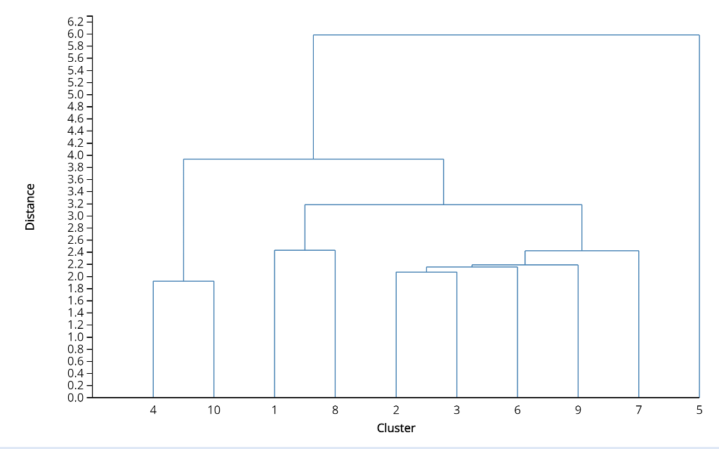 Solved What am I doing wrong?? My Hierarchical Clustering & | Chegg.com