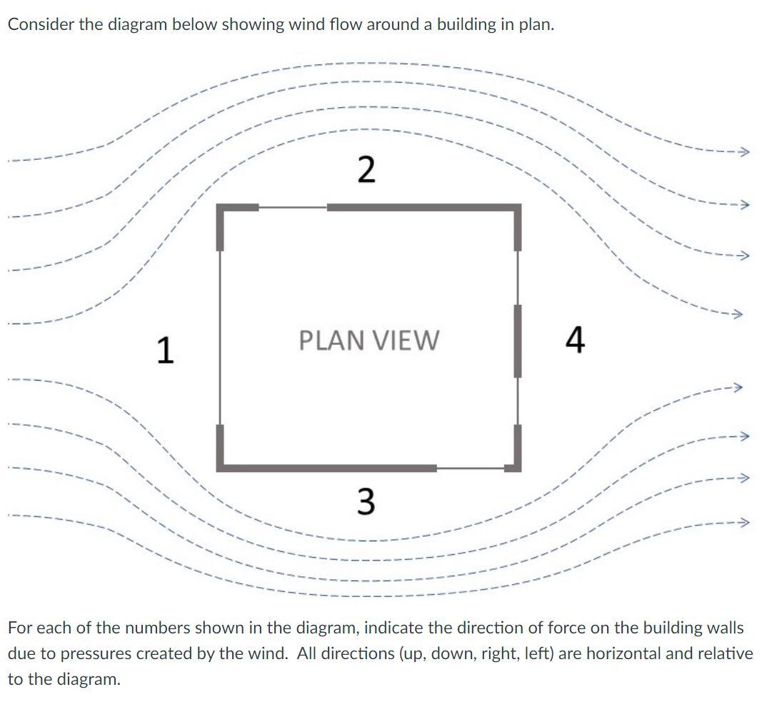 Solved Consider the diagram below showing wind flow around a | Chegg.com