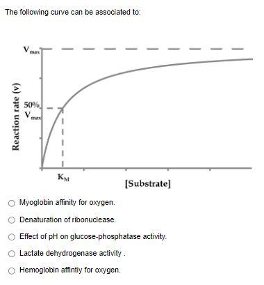 Solved The following curve can be associated to: Myoglobin | Chegg.com