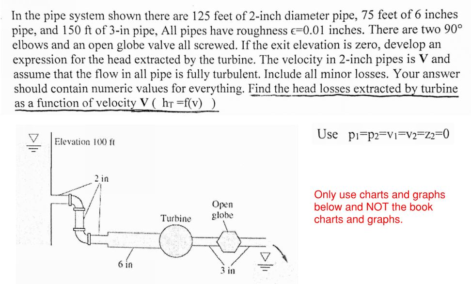 In the pipe system shown there are 125 feet of 2-inch | Chegg.com