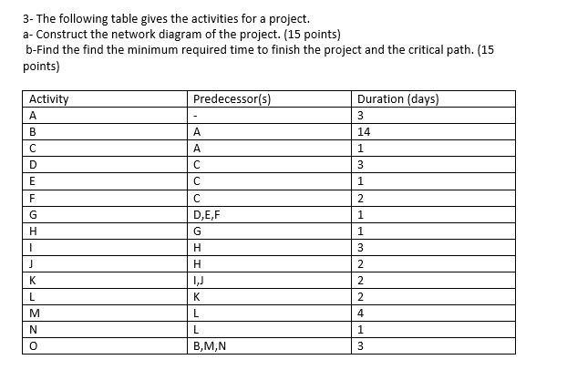 Solved 3- The following table gives the activities for a | Chegg.com