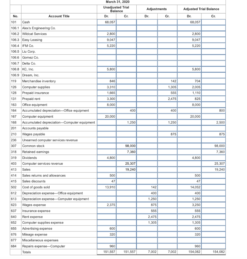 Solved Adjustments Adjusted Trial Balance March 31, 2020 | Chegg.com