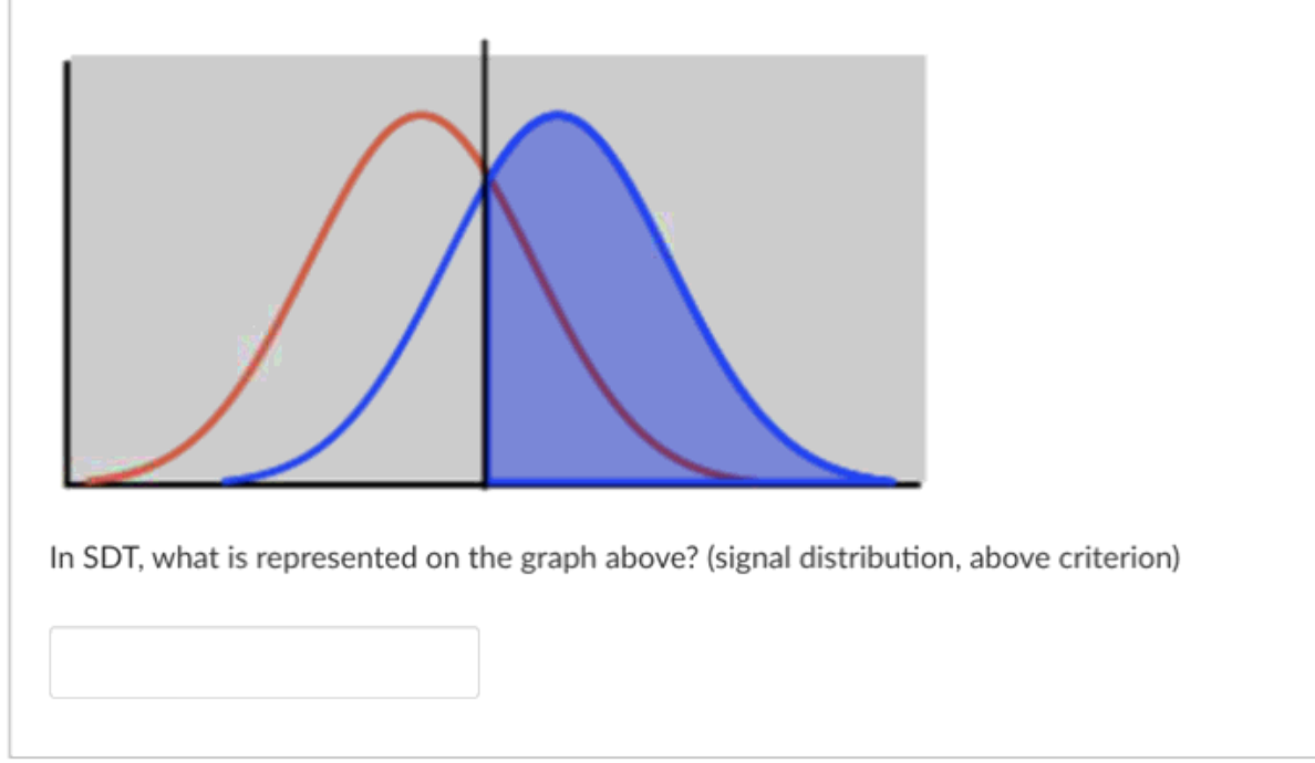 Solved In SDT, ﻿what is represented on the graph above? | Chegg.com
