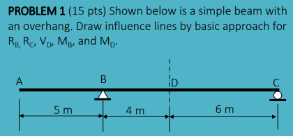 Solved PROBLEM 1 (15 pts) Shown below is a simple beam with | Chegg.com