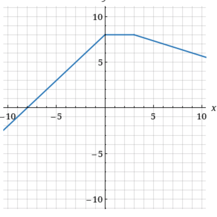 Solved The graph below is of a function f'(x) for some | Chegg.com