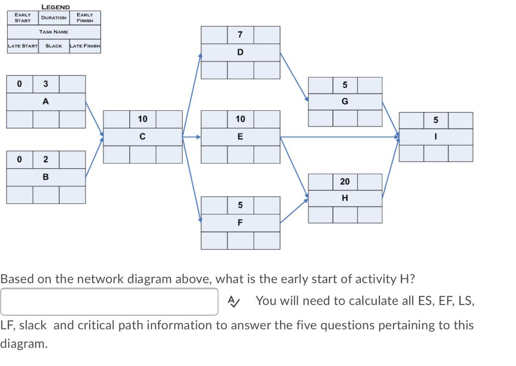 Solved LEGEND EARLY START DURATION EARLY FINISH . TASK NAME | Chegg.com