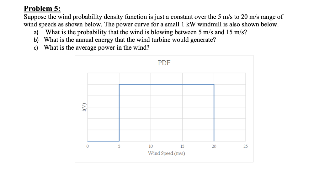 Solved Problem 5: Suppose the wind probability density | Chegg.com
