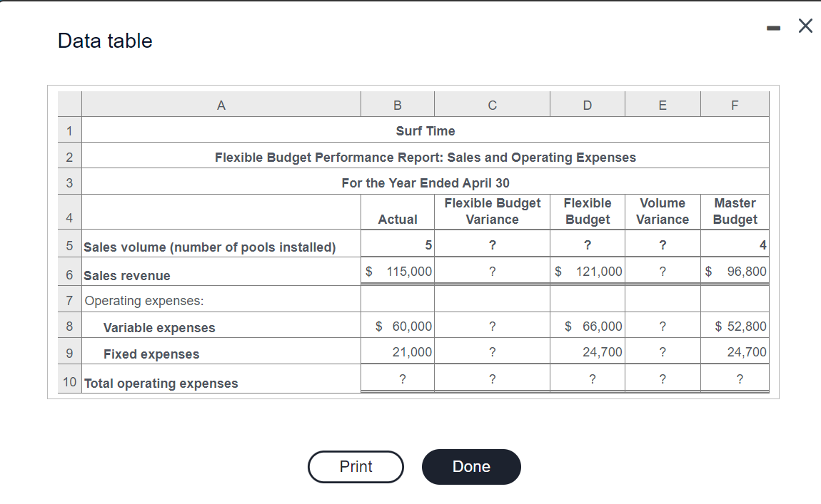Solved The following is a partially completed performance | Chegg.com