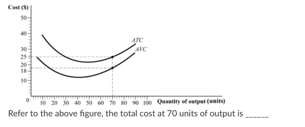 Solved Cost (S) 50 40 ATC 30 25 20 18- 10 AVC 10 20 30 40 50 | Chegg.com