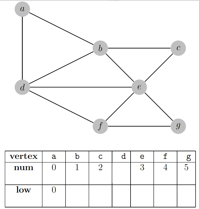 Solved Consider the algorithm for finding the articulation | Chegg.com