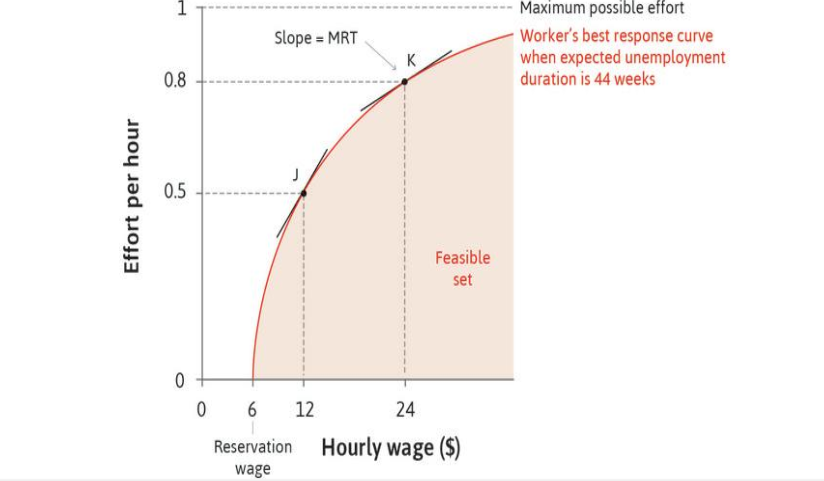 Solved 7. Consider the best response function for this | Chegg.com