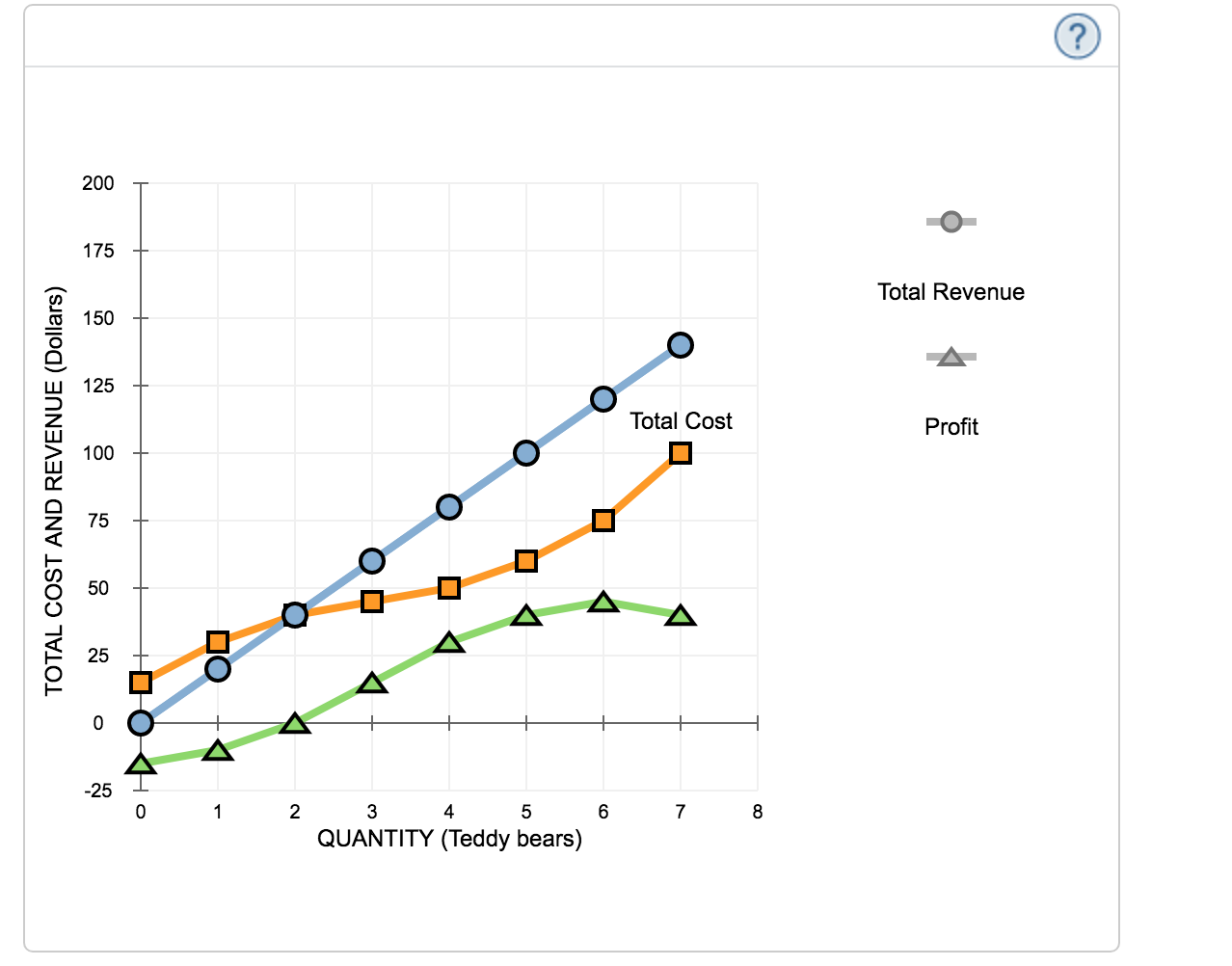 Solved 3. Profit maximization using total cost and total | Chegg.com