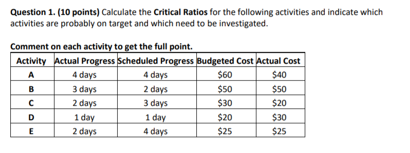 Solved Question 1. (10 points) Calculate the Critical Ratios | Chegg.com