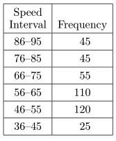Solved Using the Frequency table below: CALCULATE the | Chegg.com