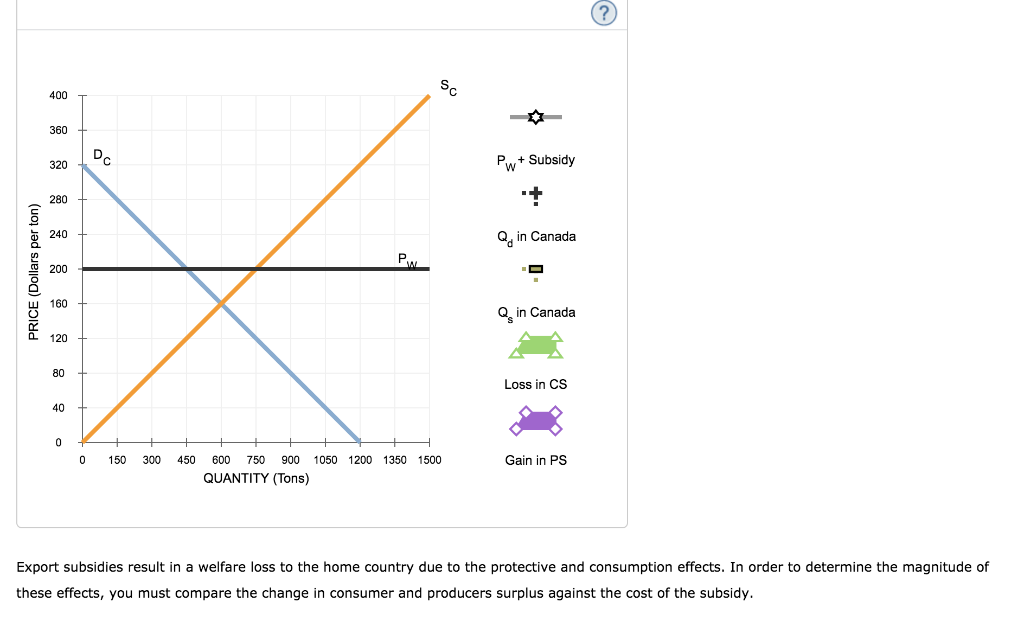 Solved 5. Agricultural export subsidies in a small nation | Chegg.com