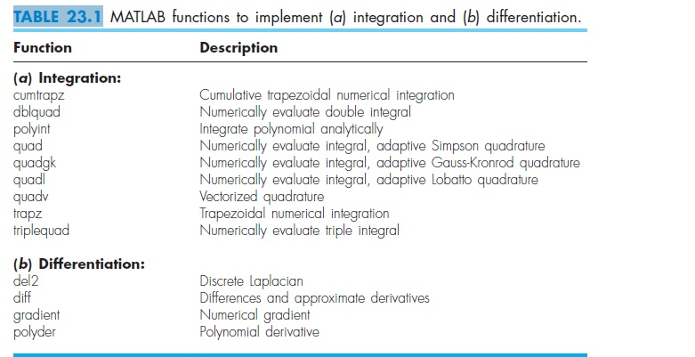 Solved 3 r2 2+co (1+x2) (0.5x dx find the solution of so | Chegg.com